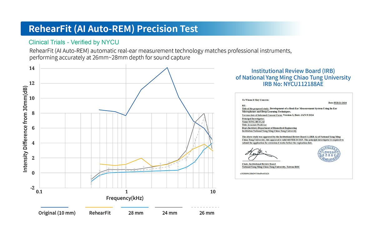 Is the automatic real-ear verification technology of RehearFit (AI Auto ...