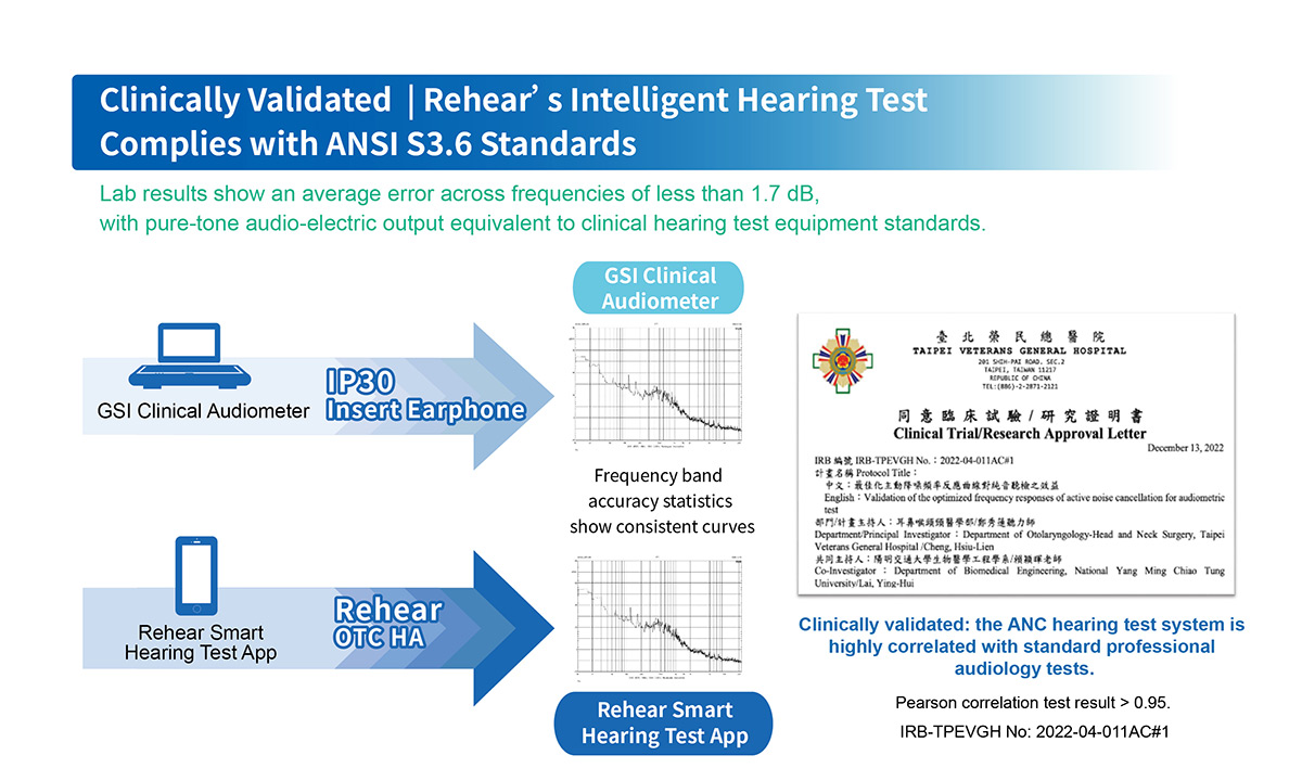 Is the data obtained from the ANC Boothless hearing test accurate? - Rehear