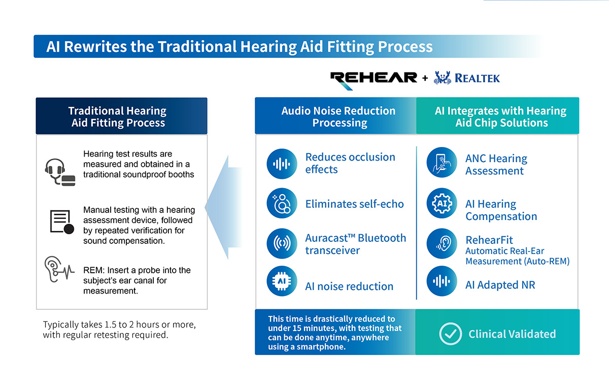 How does Rehear’s AI technology transform the traditional hearing aid ...
