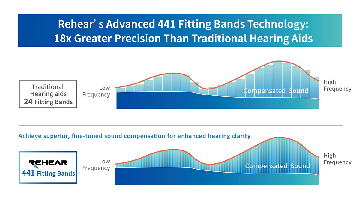 What are the differences between Rehear AI audio solutions and ...